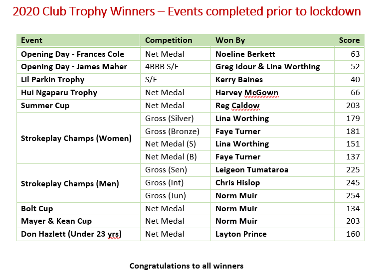 2020 Trophy Events – Results – Te Marua Golf Club